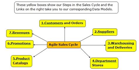 Agile Data Model
