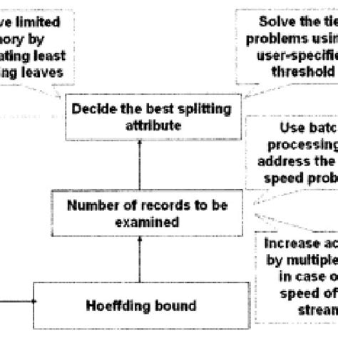 Learning Process Of Vfdt With Different Operations Download
