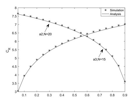 C R For A 2 And A 3 A 1 0 05 Download Scientific Diagram