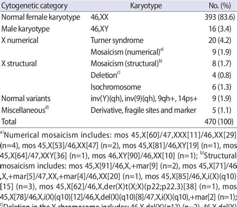 Frequency Of Chromosomal Abnormalities Download Scientific Diagram
