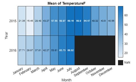 Create Heatmap From Tabular Data Matlab And Simulink