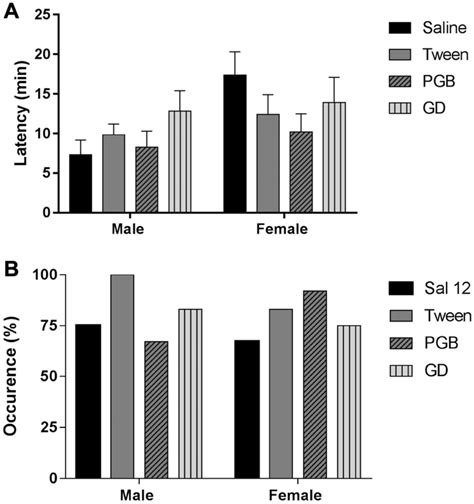 Stage 3 Seizures Evaluation In The Ptz Induced Seizure Model A Latency