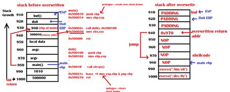 Buffer Overflow Detection And Prevention Comparative Study By Sonali