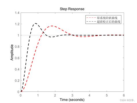 Matlab超前 滞后校正matlab 对于控制系统的滞后校正算法流程图 Csdn博客 Matlab超前 滞后校正matlab 对于控制系统的滞后校正算法流程图 Csdn博客