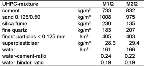 Table 1 From Crack Formation And Tensile Behaviour Of Uhpc Reinforced With A Combination Of