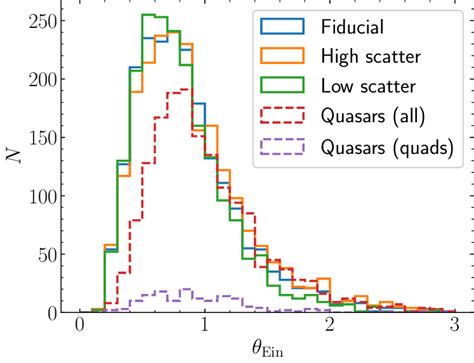 Einstein Radius Distribution Of The Simulated Lens Samples These Are Download Scientific