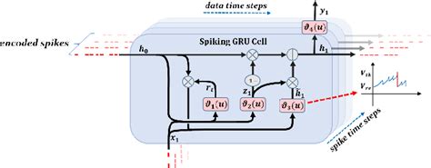 Figure 3 From Spiking Reinforcement Learning With Memory Ability For Mapless Navigation