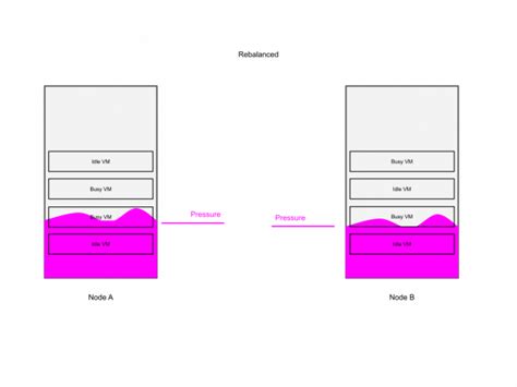 Memory Management In Openshift Virtualization Red Hat Developer