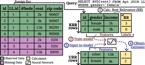 Figure 4 From A Neural Database For Answering Aggregate Queries On Incomplete Relational Data