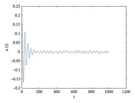 Time series graph of asymptotically stable S asymptotically ω periodic Download Scientific