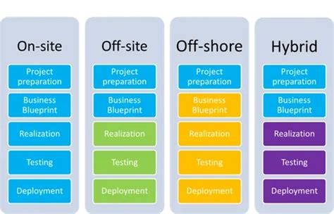 Offshore ABAP Development Factory Service In Pune ID
