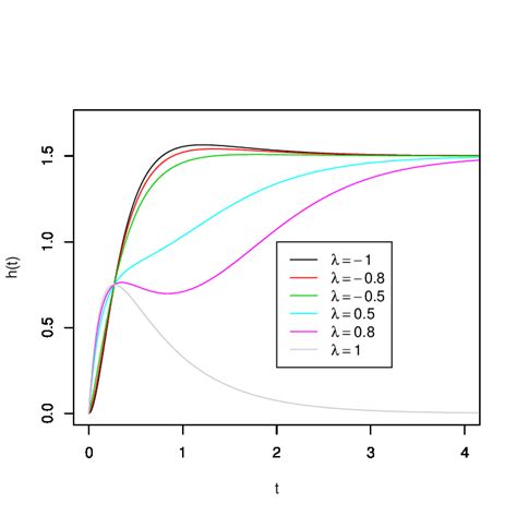 Hazard Rate Function Of Transmuted Exponentiated Exponential For α 2