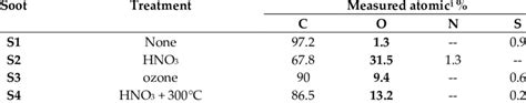 Elemental Content Measured As Atomic Percent For Samples S1 S4