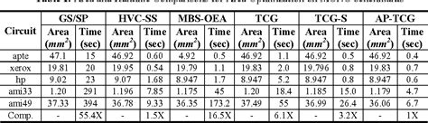 Table 1 From Area Optimization In Floorplanning Using Ap Tcg Semantic