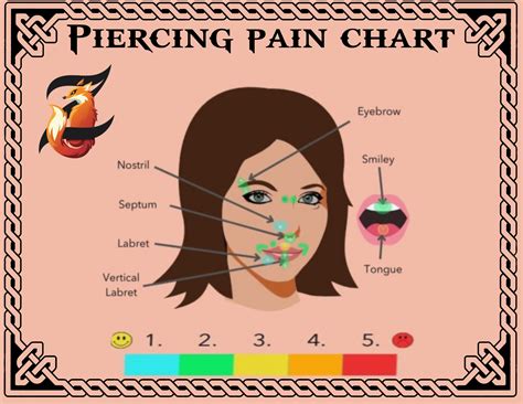 Face Piercing Pain Scale Face Piercings Pain Chart Piercing Hurt