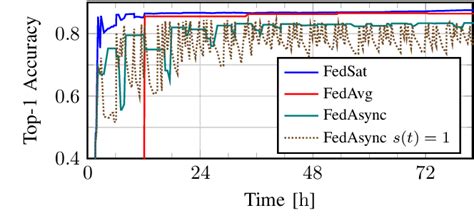 Figure 1 From Ground Assisted Federated Learning In Leo Satellite Constellations Semantic Scholar