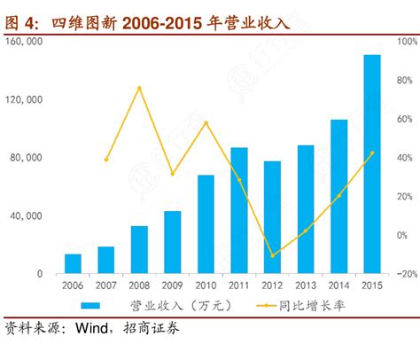 谁能回答四维图新2006 2015年营业收入实际的情况行行查行业研究数据库