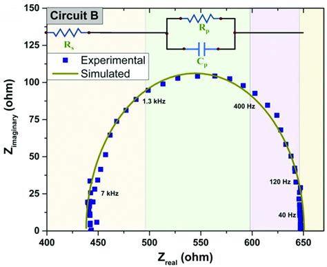 Experimental And Simulated Nyquist Plot For Circuit B Experimental And