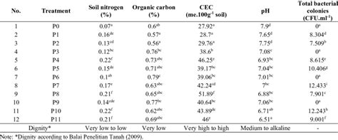 Soil Characteristics Mean Value Download Scientific Diagram