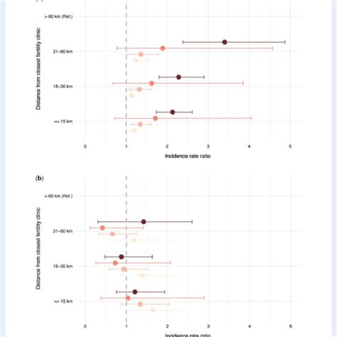 Incidence Rate Ratios Associated With The Interaction Term Between Download Scientific Diagram