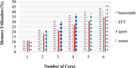 Using The Shared Memory To Increase The Utilisation Download Scientific Diagram