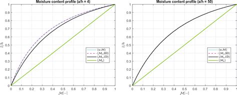 Figure 3 From A Coupled Hygro Elastic 3d Model For Steady State Analysis Of Functionally Graded