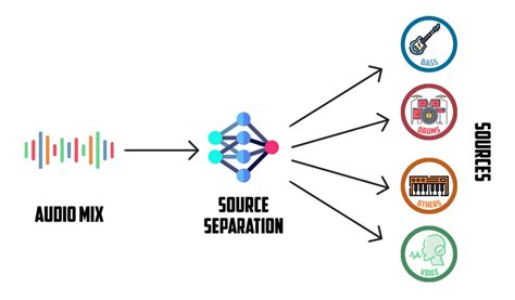 Ict Projects Audio Source Separation