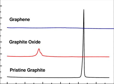 X Ray Diffraction Patterns Of Pristine Graphite Graphite Oxide And