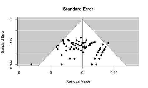 Meta Analysis Rma Vs Metaprop Funnel Plot Related Cross Validated