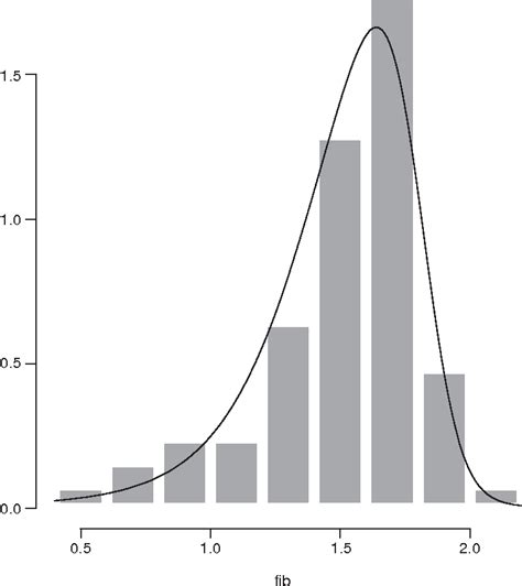 Figure 1 From The Multivariate Skew Slash Distribution Semantic Scholar