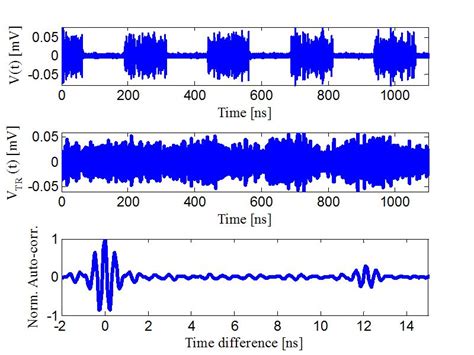 Ultra Wideband Waveform Generation Using Nonlinear Propagation In Optical Fibers Intechopen