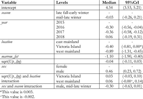 Final Model Parameter Posterior Estimates Median And 95 Credible Download Scientific Diagram
