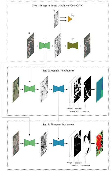 Training Procedure For Semantic Segmentation Of Historical Orthophotos Download Scientific
