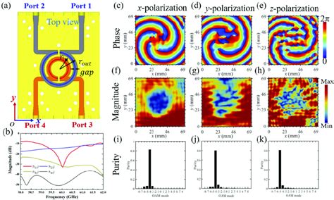 A Oam Mode Multiplexing Antenna Modal B S Parameters Of The Oam