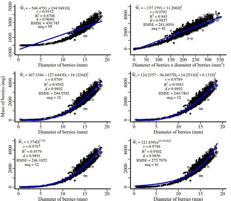 Equation Adjustment Ŵ Through Simple Linear Sl Quadratic Q