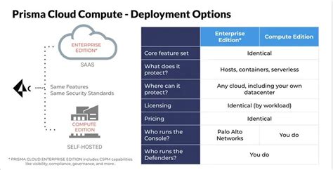 Henry Aws Azure Architect On Linkedin Prisma Deployment Options