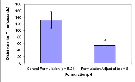 The Effect Of Formulation Ph On The Disintegration Time Of The