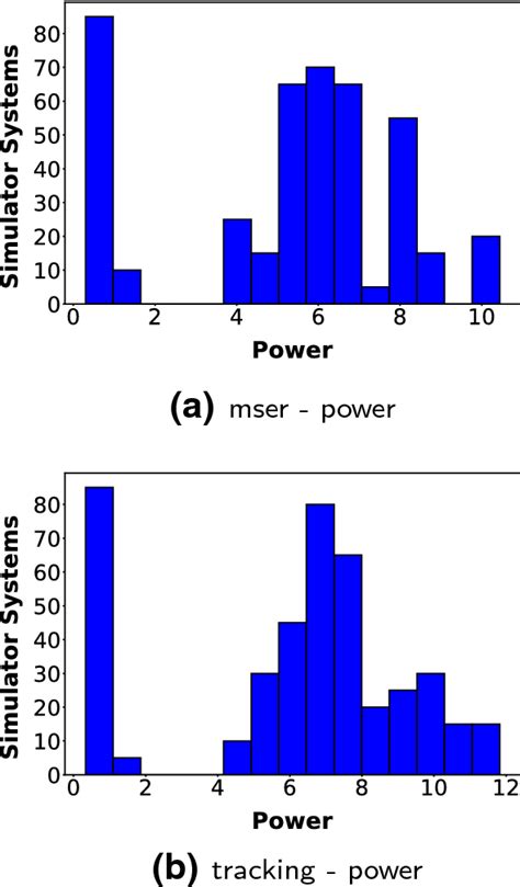 Mser Compute Bound Versus Tracking Memory Bound Power Histogram Download Scientific Diagram