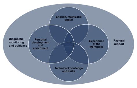 T Level Transition Programme Gateway Qualifications