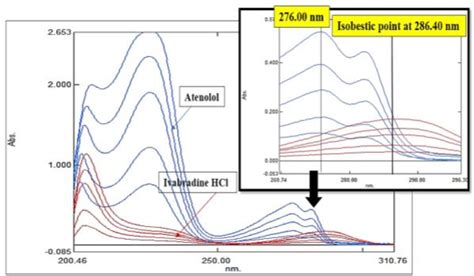 Figure 1 From Q Absorbance Ratio Spectrophotometric Method For Simultaneous Determination Of