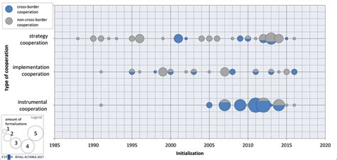 3 Type Of Cooperation Development Over Time Download Scientific Diagram