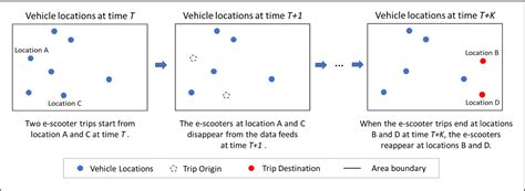 figure 1 from micromobility trip origin and destination inference using