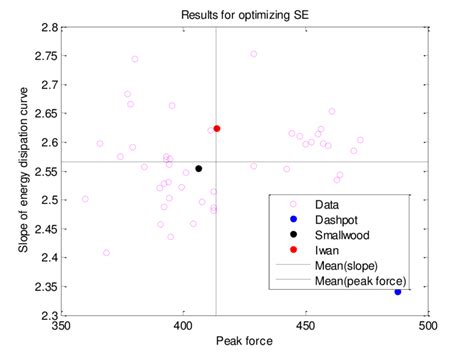 Results Of Models At Mle Values For Optimal Parameters Download Scientific Diagram