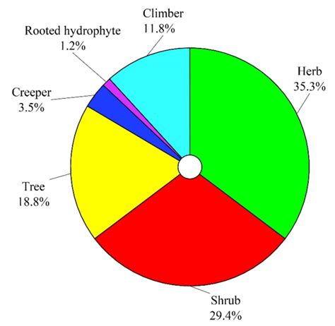 Relative Frequency Citation Rfc Of Wild Edible Fruits In The Study