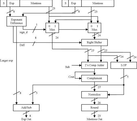 table 2 1 from design tradeoff analysis of floating point adders in