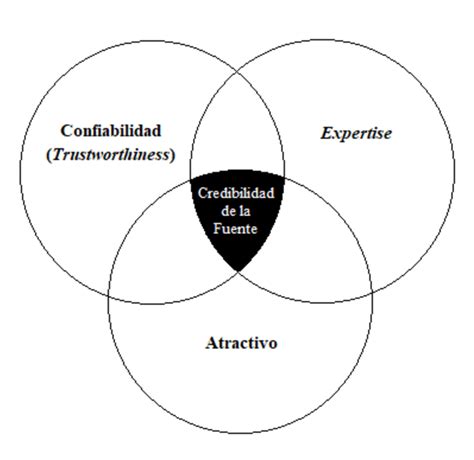 Dimensions Of The Source Credibility Model Own Elaboration Adapted Download Scientific