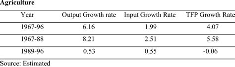 0 Estimated Average Growth Rates Of Output Input And Tfp In Turkish