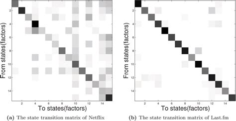 The Graph Of State Transition Matrix Download Scientific Diagram