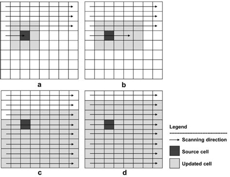 the basic process of a revised sequential algorithm for generating a download scientific
