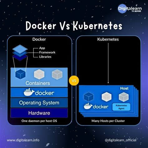 Learn About Docker And Kubernetes Yogesh Meena Posted On The Topic Linkedin